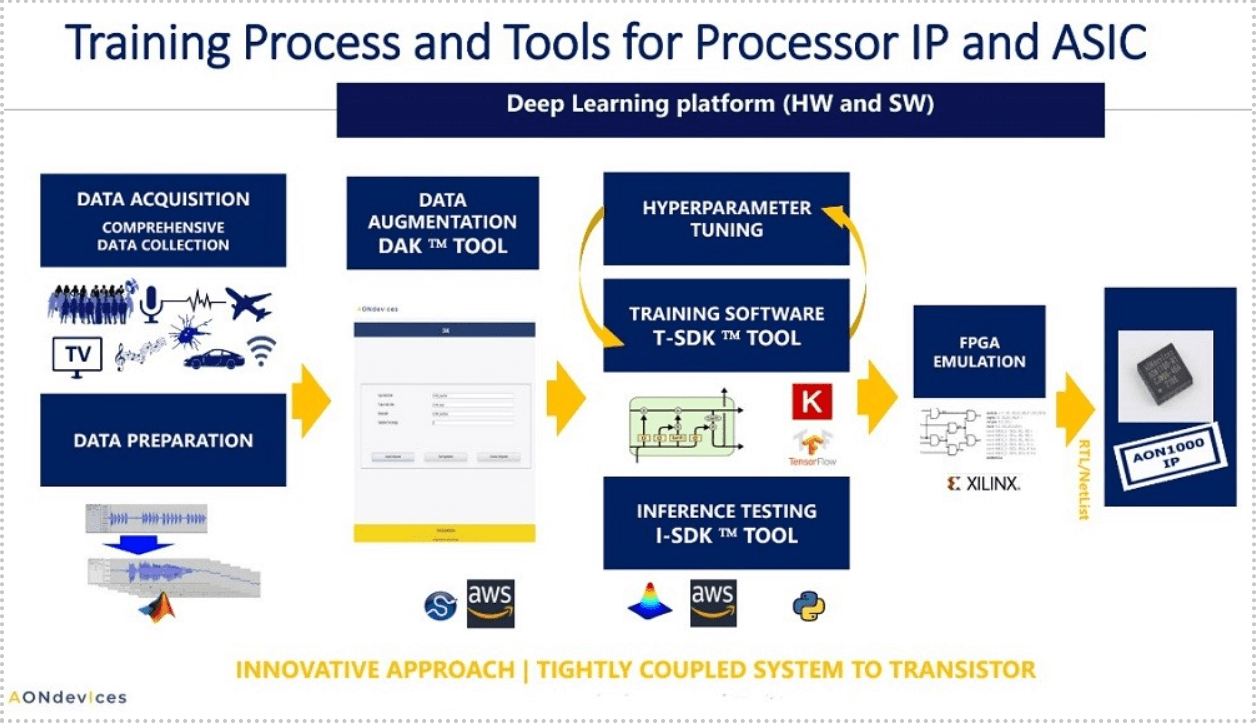 AON: ‘Edge AI’ Done Right - AONDevices